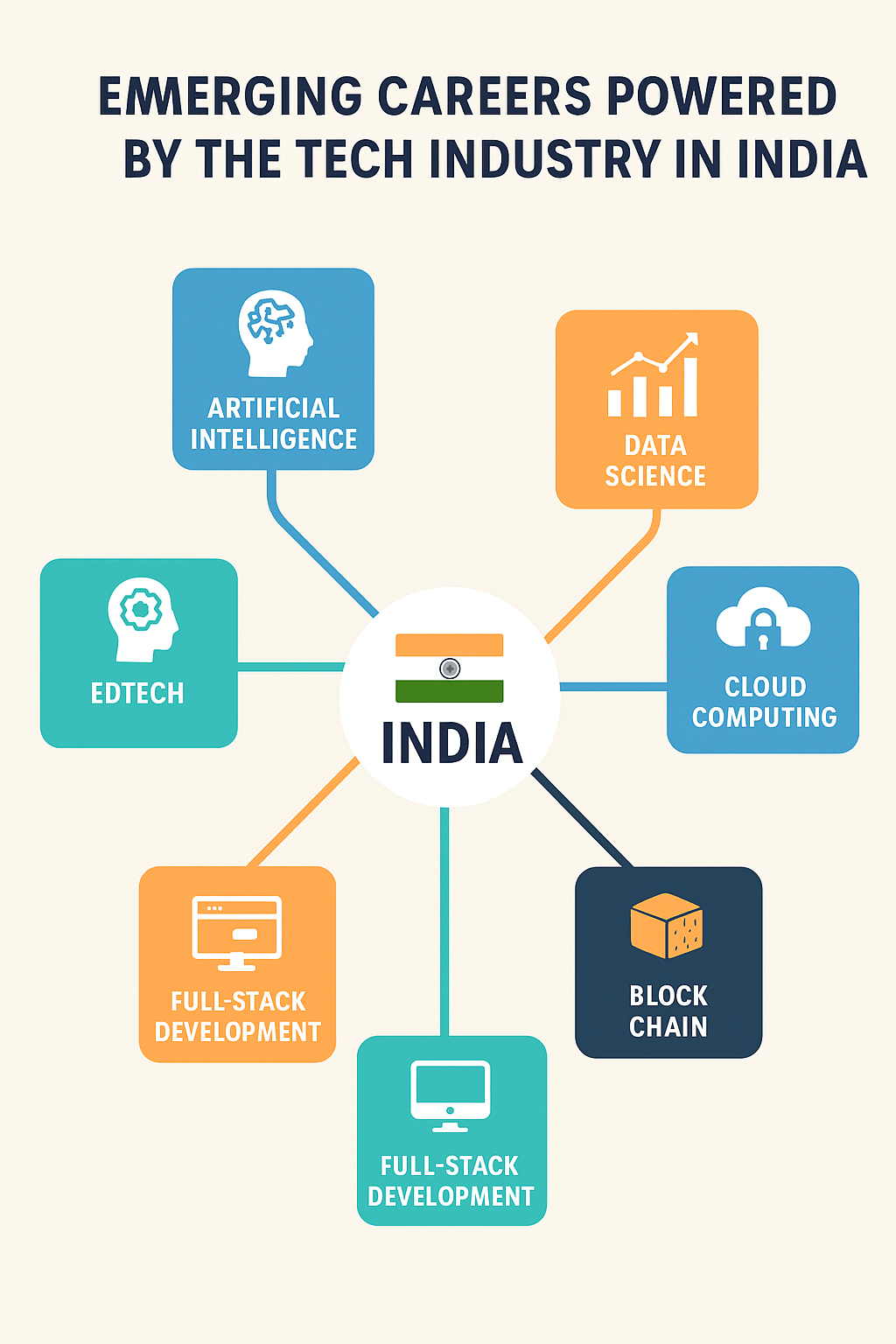 Emerging Careers Powered by the Tech Industry in India
